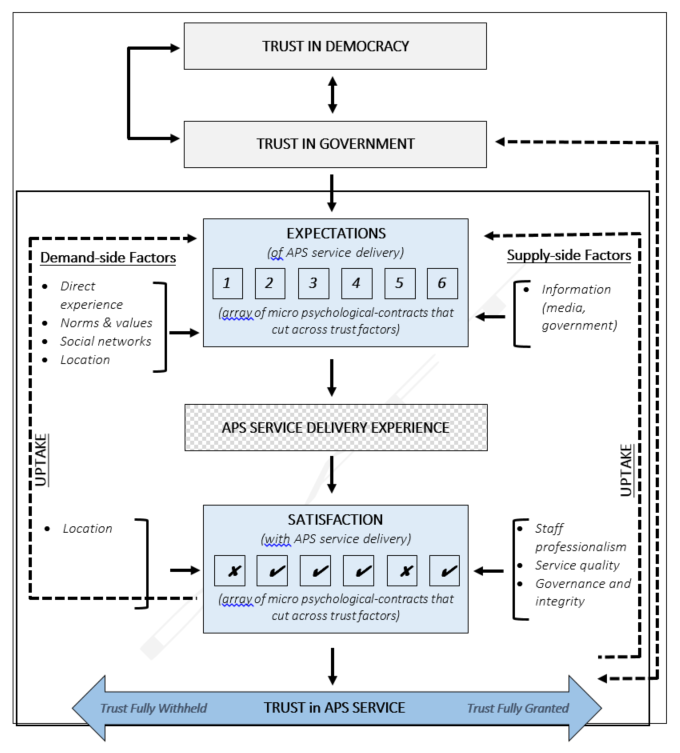In conclusion: conceptualising trust in the context of public service ...